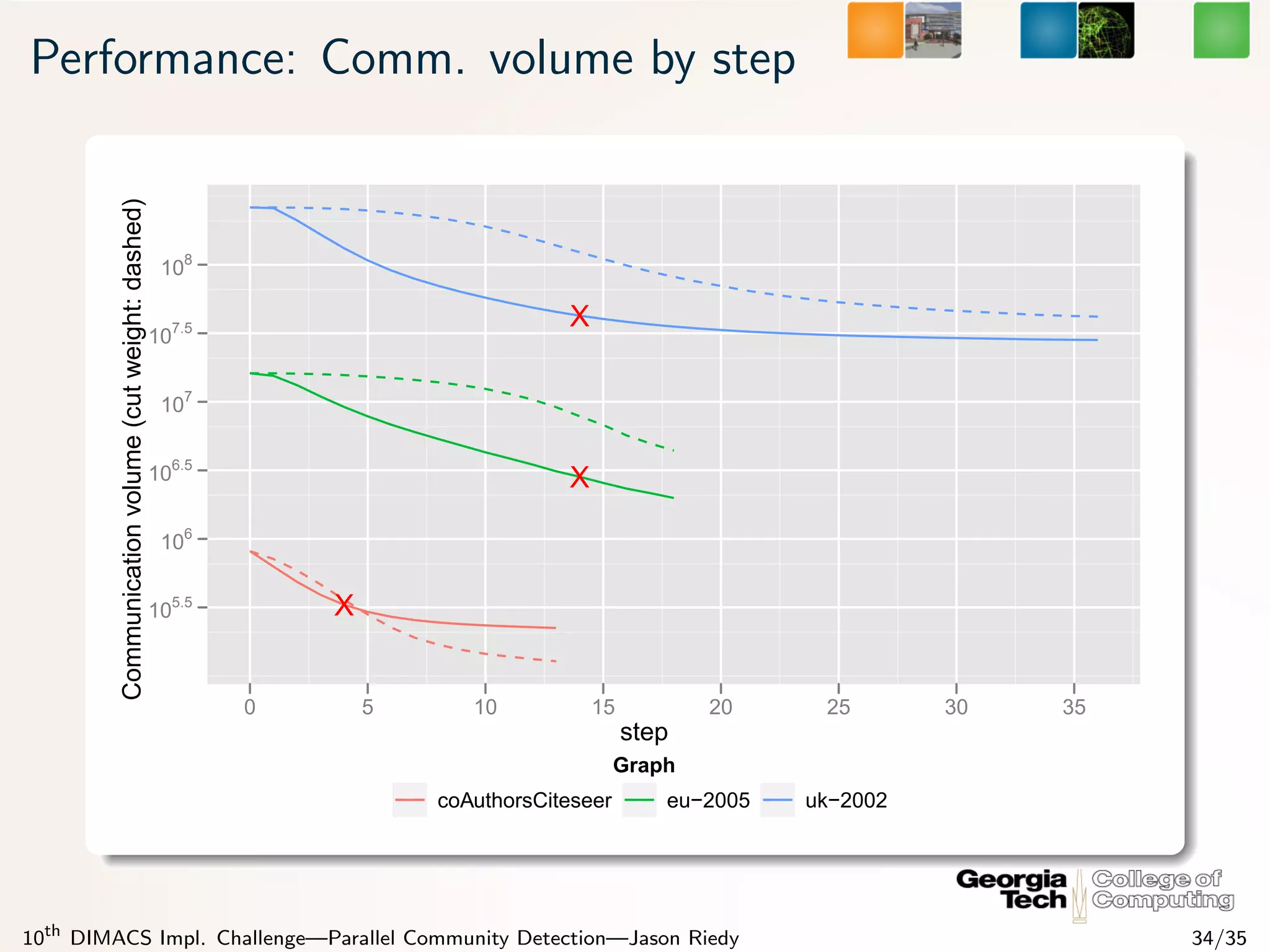 Dimacs10 Parallel Community Detection For Massive Graphs Ppt