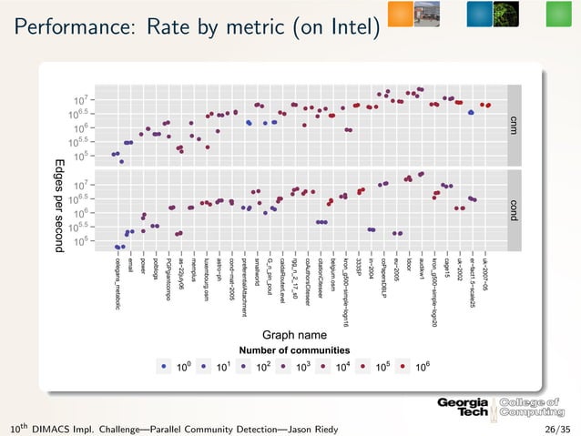 Dimacs10 Parallel Community Detection For Massive Graphs Ppt