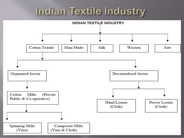 Textile Industry India