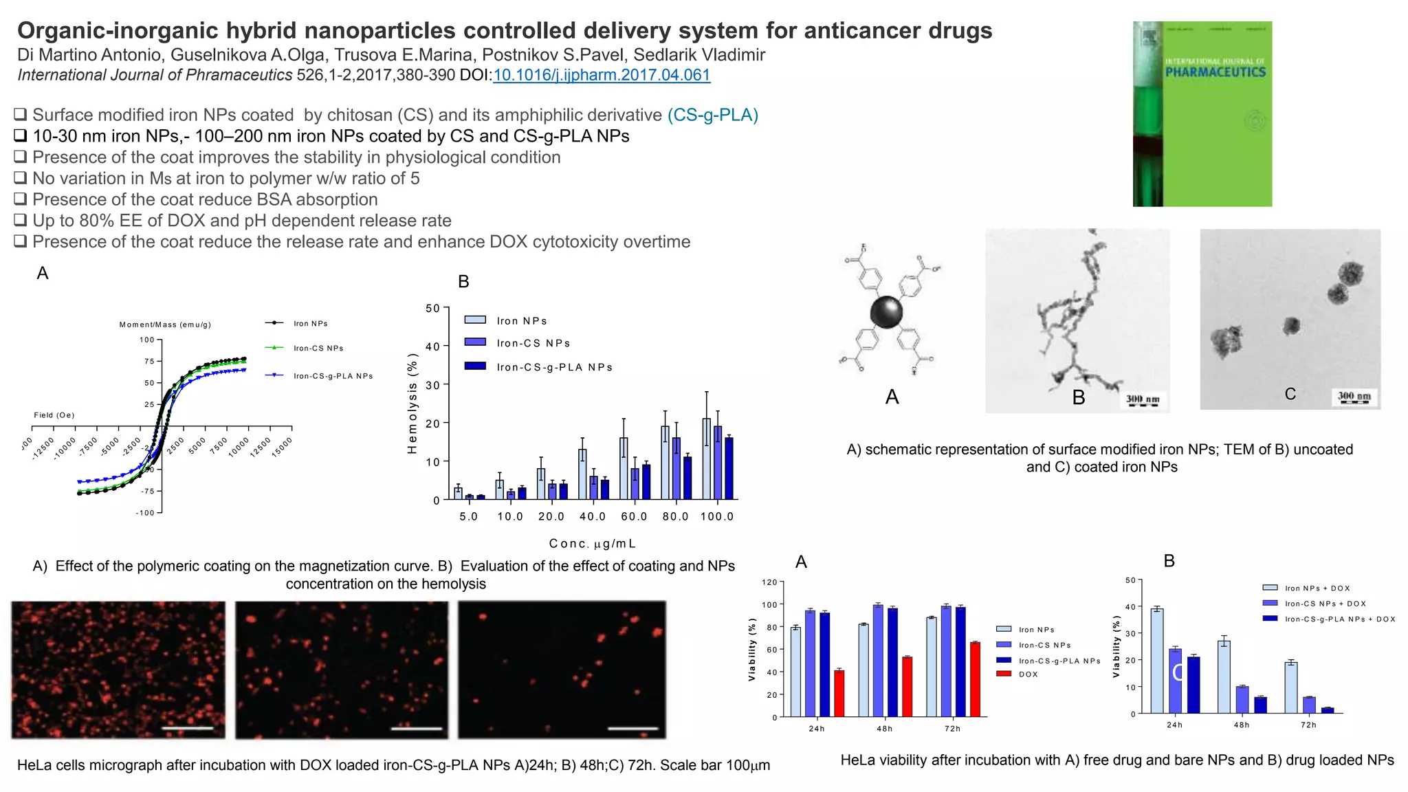 SELF-ASSEMBLY AMPHIPHILIC CHITOSAN NANOCARRIERS FOR ORAL CO-DELIVERY OF HYDROPHOBIC AND ...