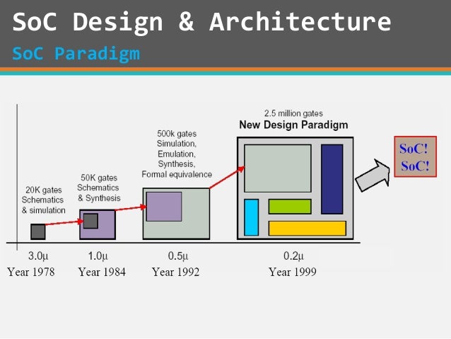System On Chip Soc 