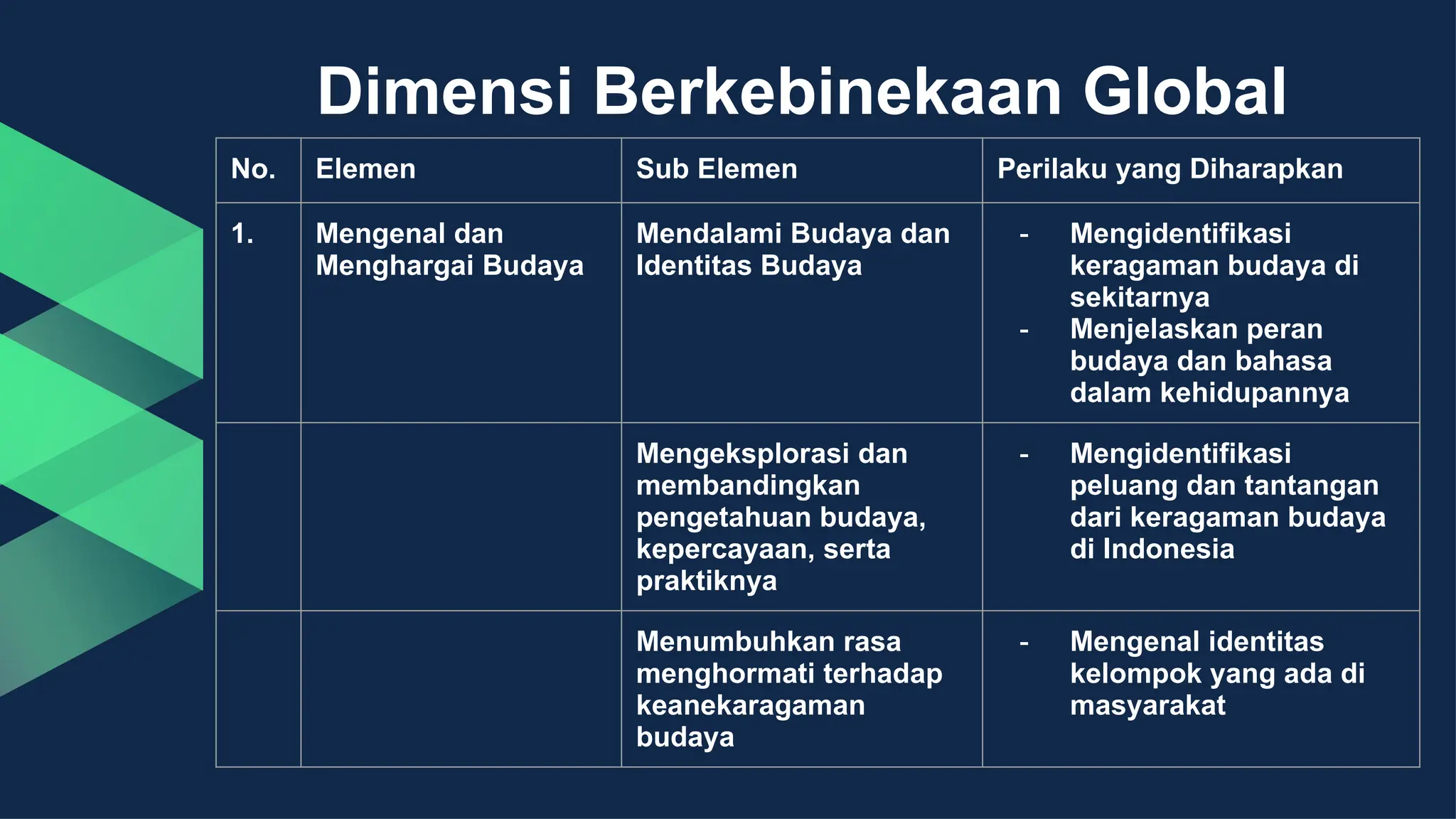 Dimensi dan Elemen Profil Pelajar Pancasila.pptx