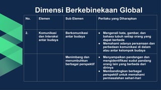 Dimensi dan Elemen Profil Pelajar Pancasila.pptx
