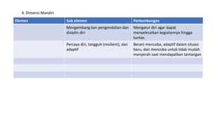 Dimensi, elemen dan Sub Elemen.pptx