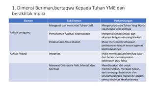 Dimensi, elemen dan Sub Elemen.pptx