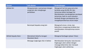 Dimensi, elemen dan Sub Elemen.pptx