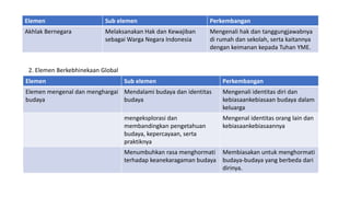 Dimensi, elemen dan Sub Elemen.pptx