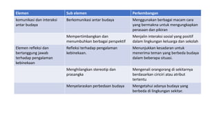 Dimensi, elemen dan Sub Elemen.pptx