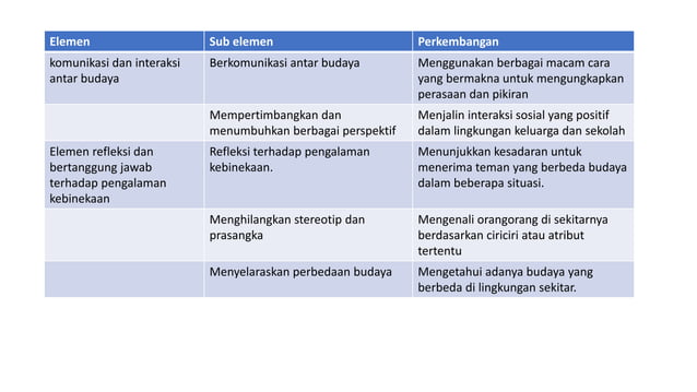 Dimensi, elemen dan Sub Elemen.pptx