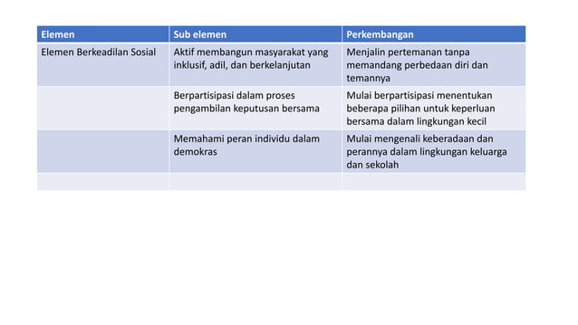 Dimensi, elemen dan Sub Elemen.pptx