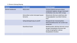 Dimensi, elemen dan Sub Elemen.pptx