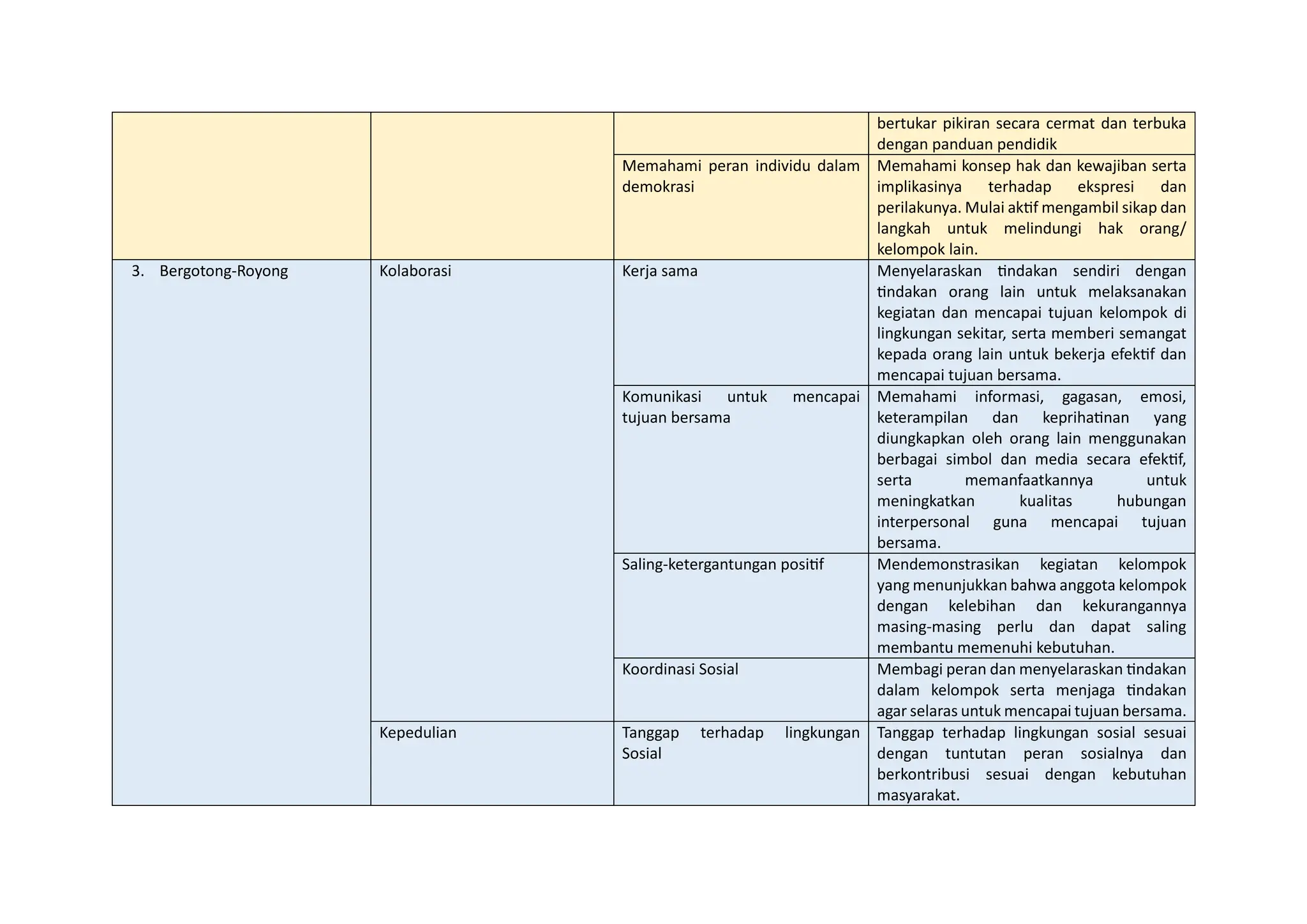DIMENSI , ELEMEN dan sub elemen dalam pelaksanaan P5.docx