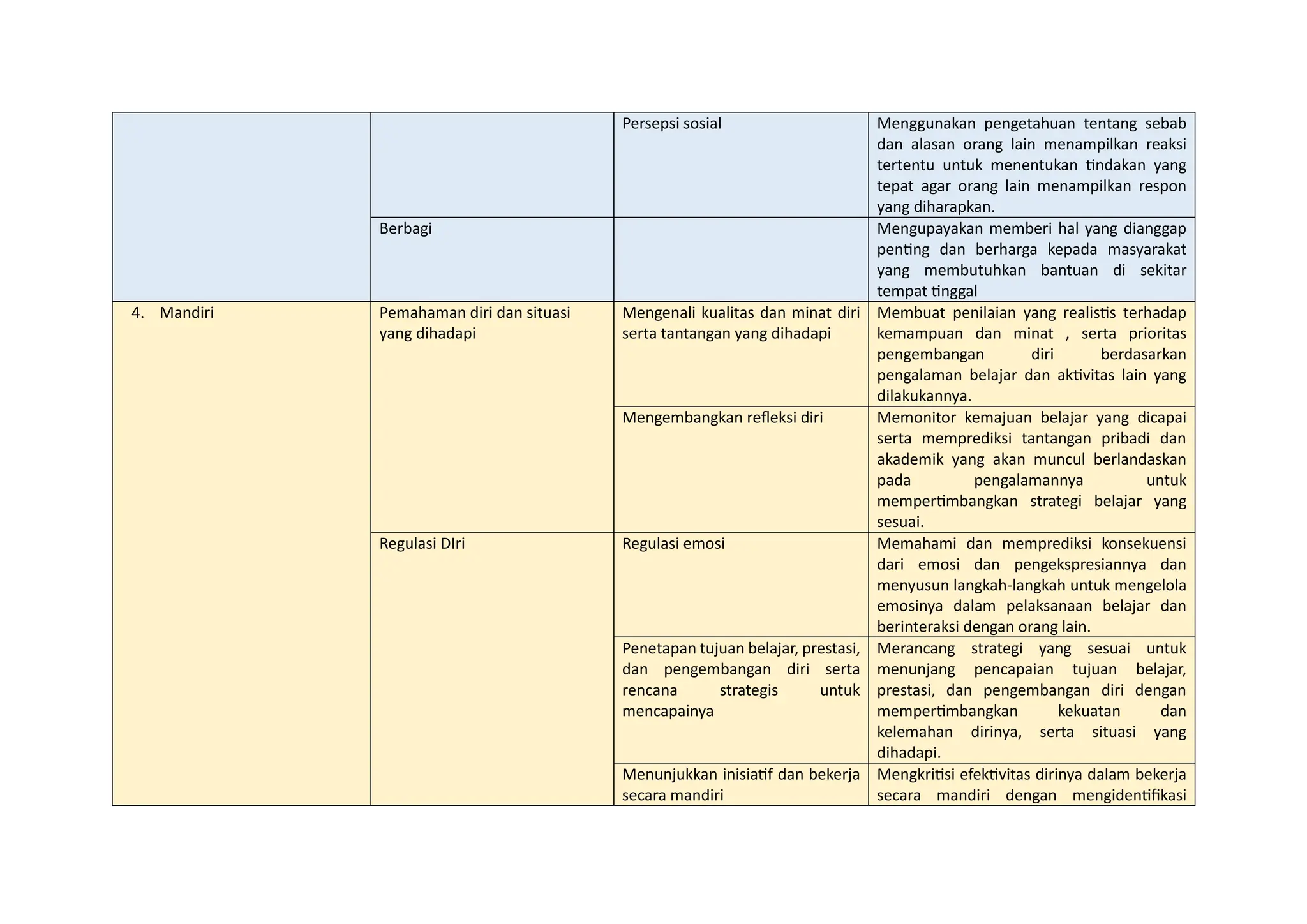 DIMENSI , ELEMEN dan sub elemen dalam pelaksanaan P5.docx