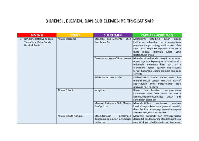 DIMENSI , ELEMEN dan sub elemen dalam pelaksanaan P5.docx