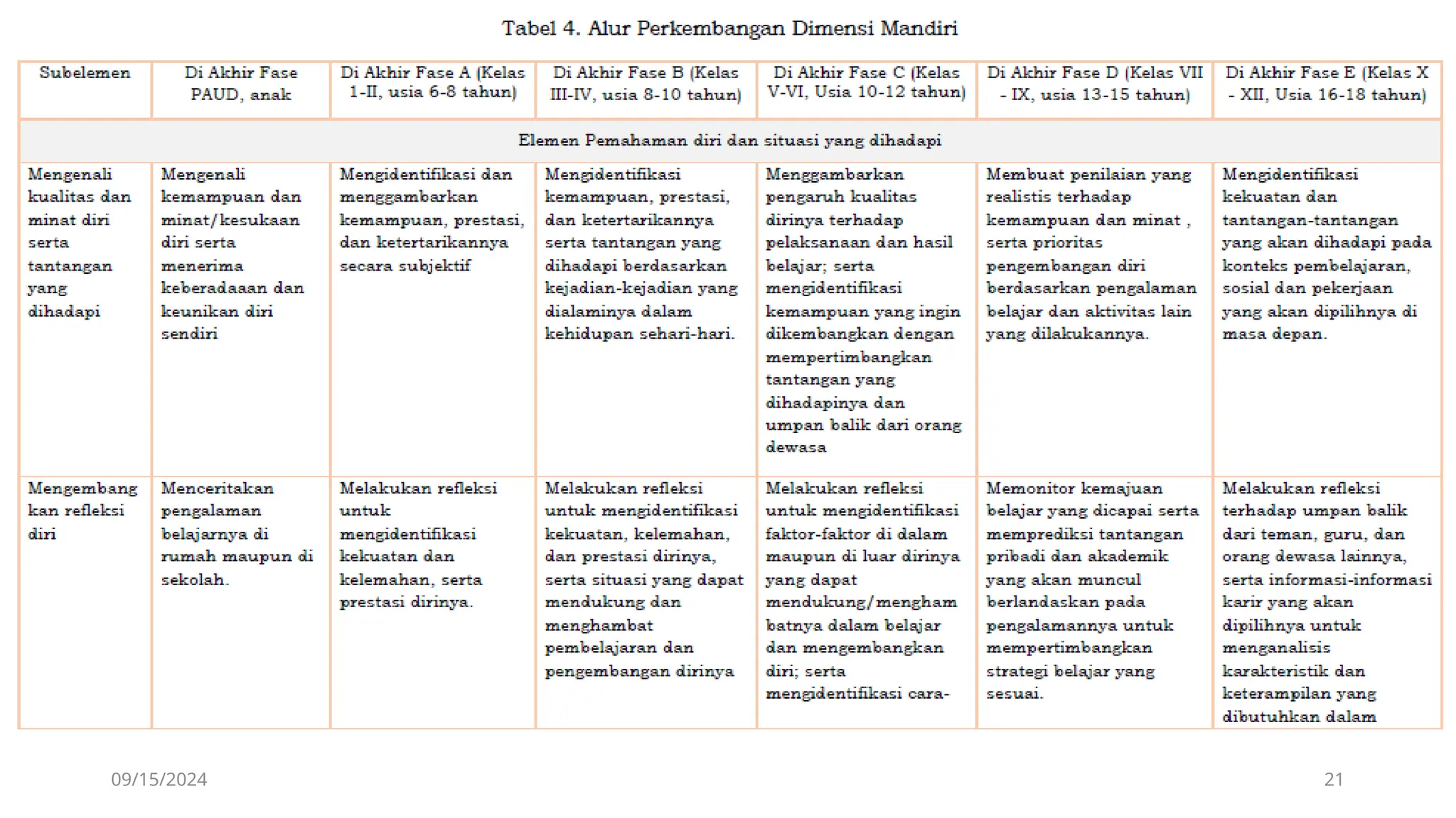 Dimensi, Elemen, dan Subelemen Profil Pelajar Pancasila.pptx