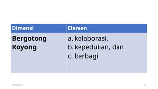 Dimensi, Elemen, dan Subelemen Profil Pelajar Pancasila.pptx