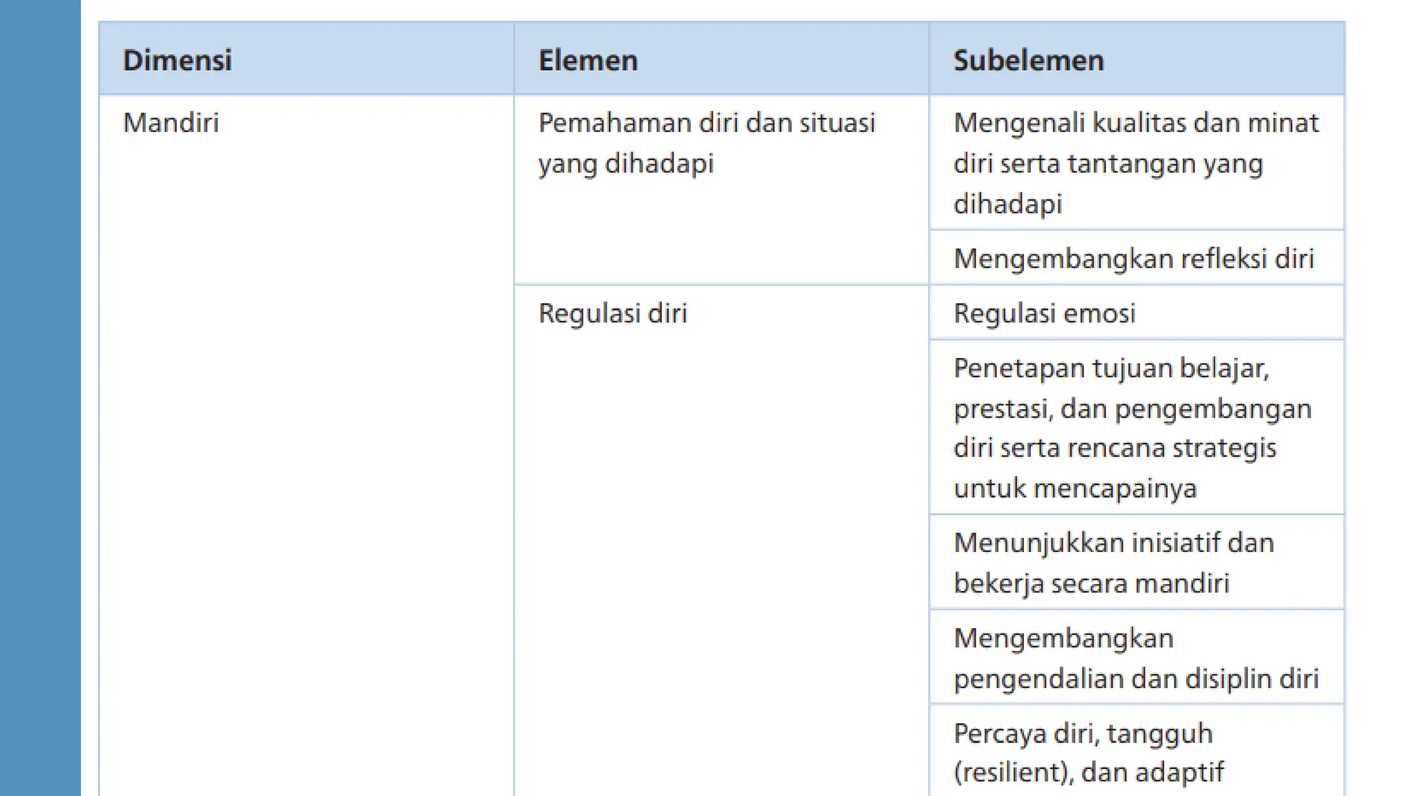 DIMENSI, ELEMEN , & TEMA PROFIL PELAJAR PANCASILA (P5).pdf