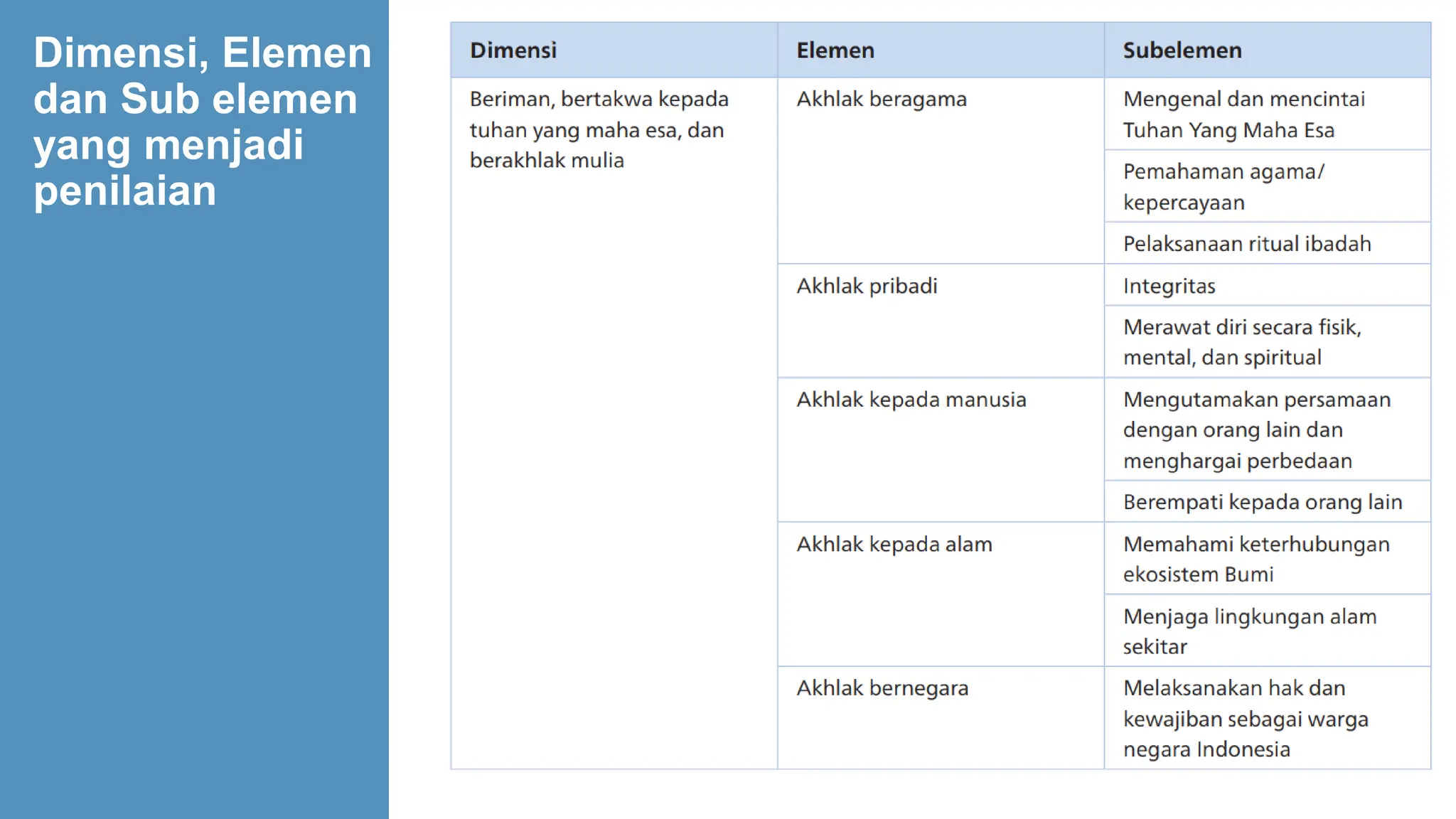 DIMENSI, ELEMEN , & TEMA PROFIL PELAJAR PANCASILA (P5).pdf