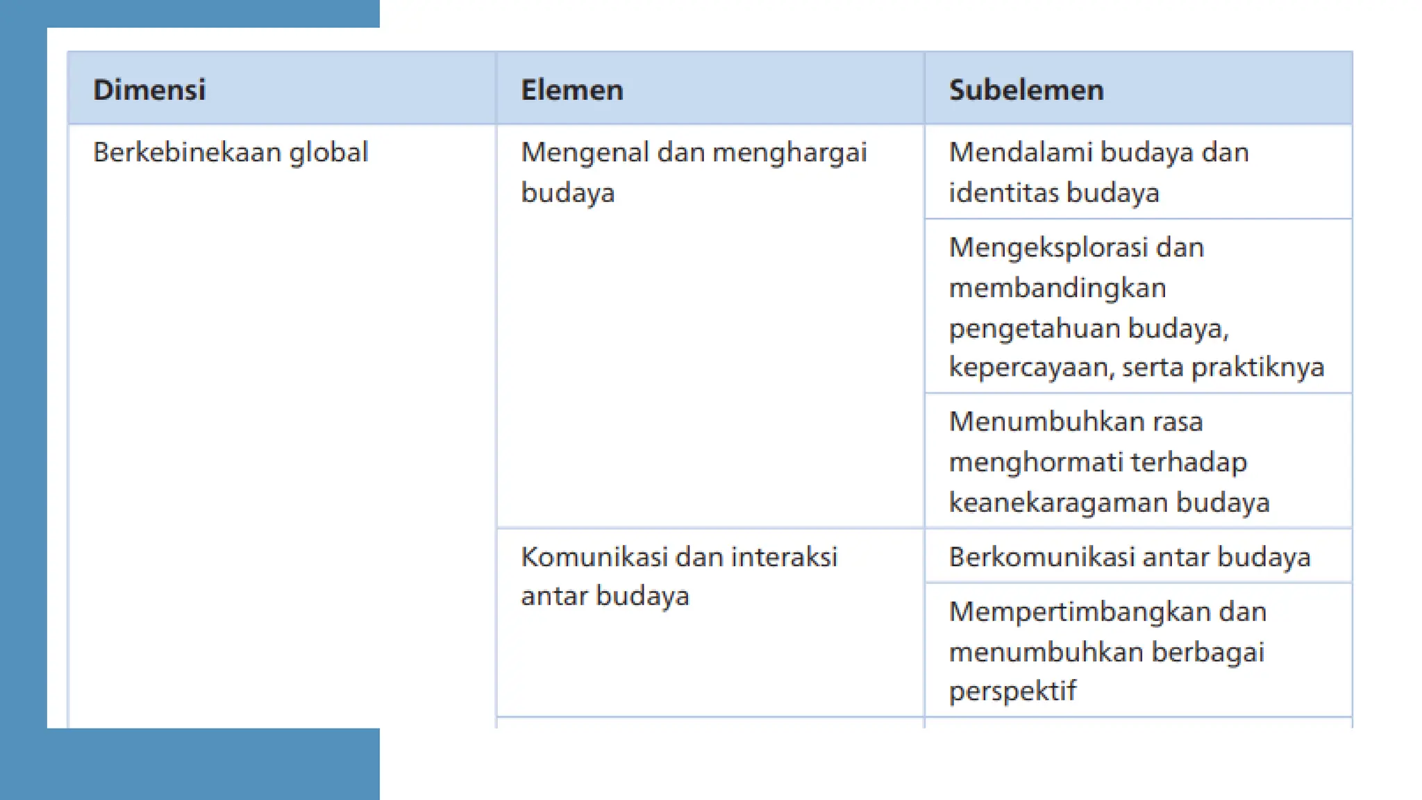 DIMENSI, ELEMEN , & TEMA PROFIL PELAJAR PANCASILA (P5).pdf