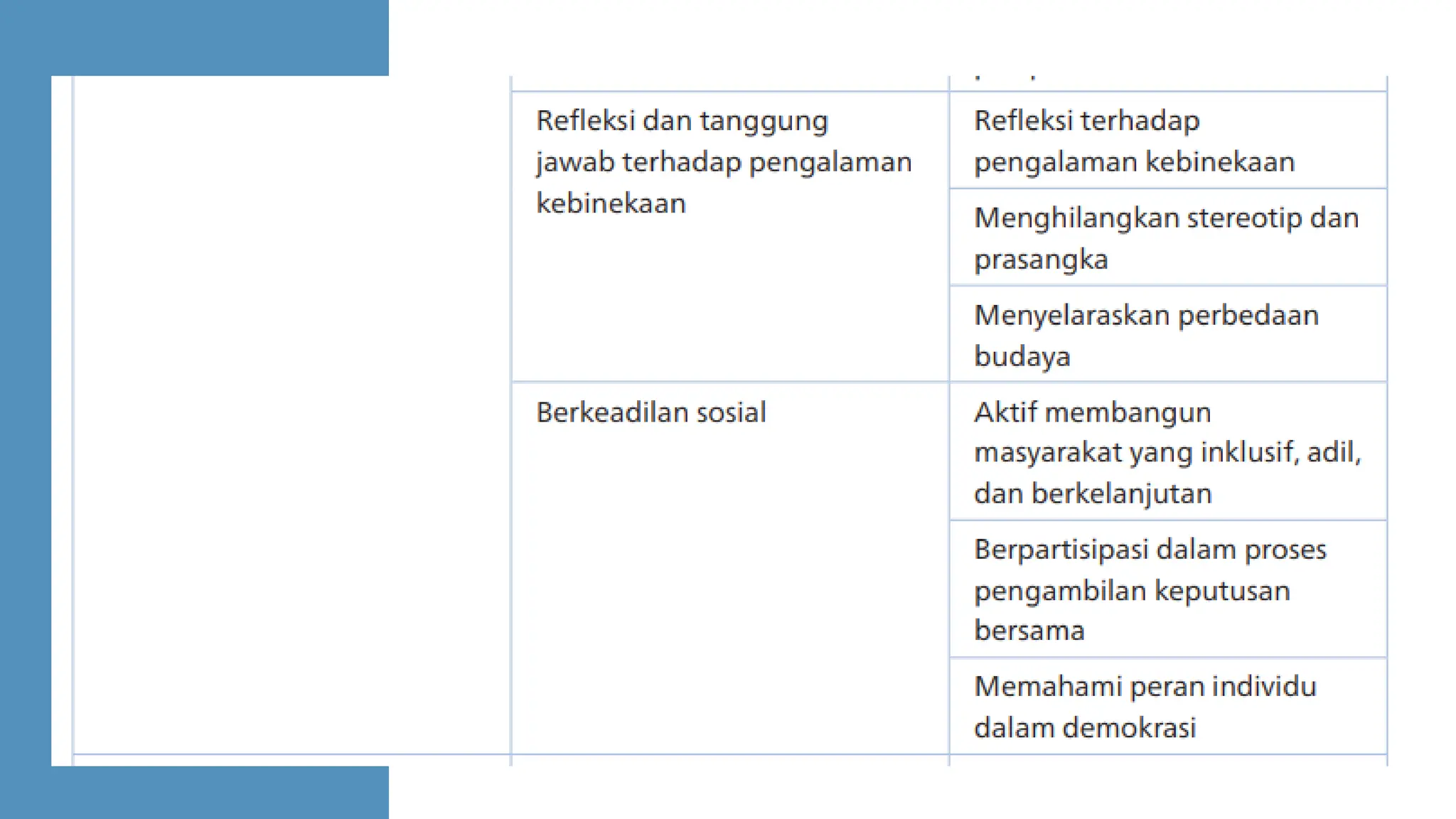 DIMENSI, ELEMEN , & TEMA PROFIL PELAJAR PANCASILA (P5).pdf