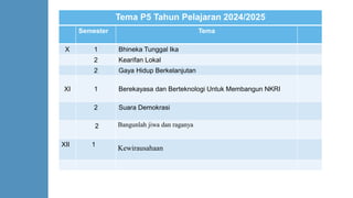 DIMENSI, ELEMEN , & TEMA PROFIL PELAJAR PANCASILA (P5).pdf
