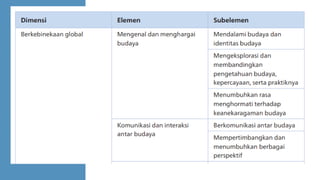 DIMENSI, ELEMEN , & TEMA PROFIL PELAJAR PANCASILA (P5).pdf