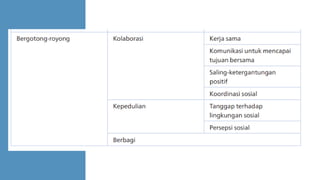 DIMENSI, ELEMEN , & TEMA PROFIL PELAJAR PANCASILA (P5).pdf
