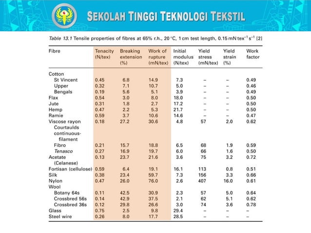 Dimensi, kehalusan dan kekuatan serat | PPT
