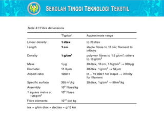 Dimensi, kehalusan dan kekuatan serat | PPT