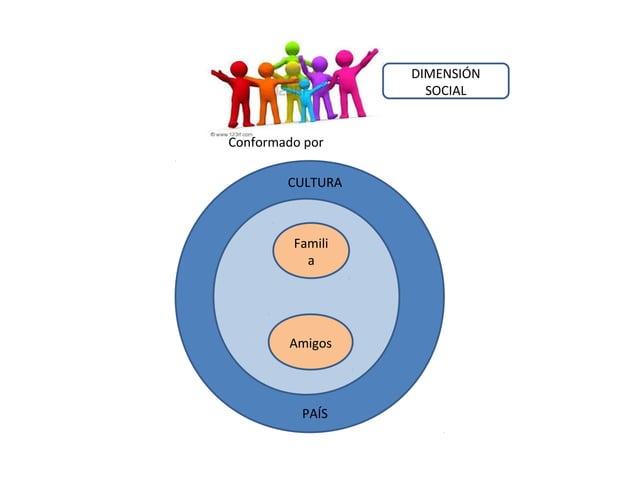 Dimensión social de la identidad | PPT