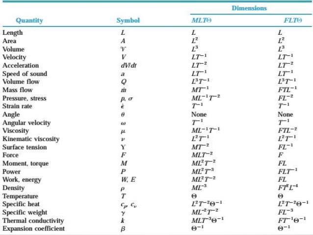 Dimensional analysis