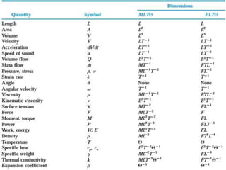 dimensioanalysis-180614115528 (1).pdf