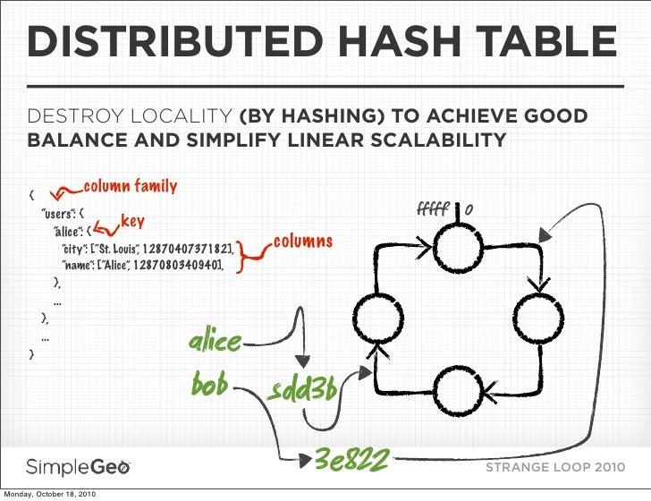DISTRIBUTED HASH TABLE DESTROY LOCALITY DISTRIBUTED HASH TABLE DESTROY LOCALITY