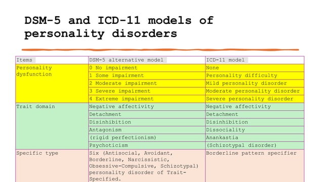 Dimensional approach to personality disorders.pptx | Mental Health ...