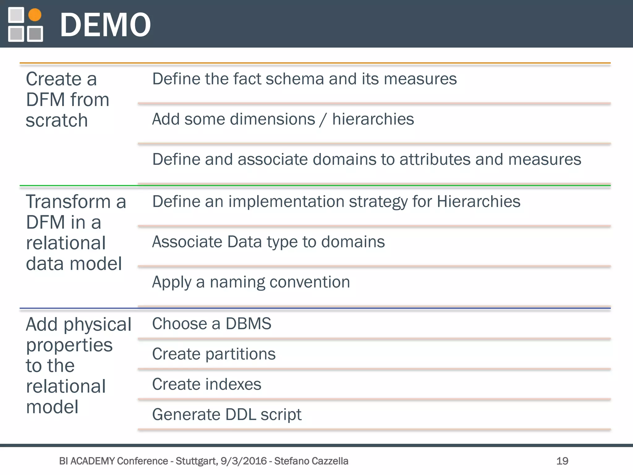Dimensional Fact Model @ BI Academy - 2016 | PPT