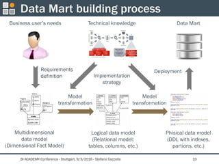 Dimensional Fact Model @ BI Academy - 2016 | PPT