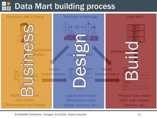 Dimensional Fact Model @ BI Academy - 2016 | PPT