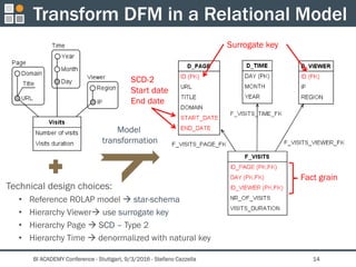 Dimensional Fact Model @ BI Academy - 2016 | PPT