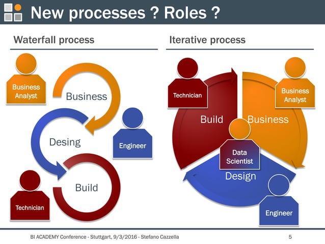 Dimensional Fact Model @ BI Academy - 2016 | PPT