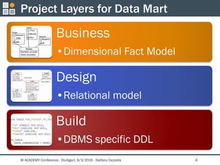 Dimensional Fact Model @ BI Academy - 2016 | PPT