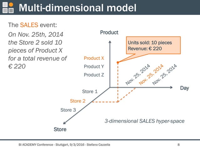Dimensional Fact Model @ BI Academy - 2016 | PPT