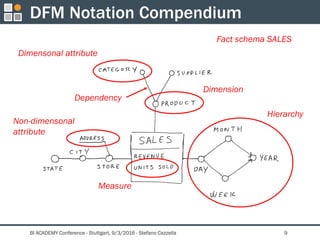 Dimensional Fact Model @ BI Academy - 2016 | PPT