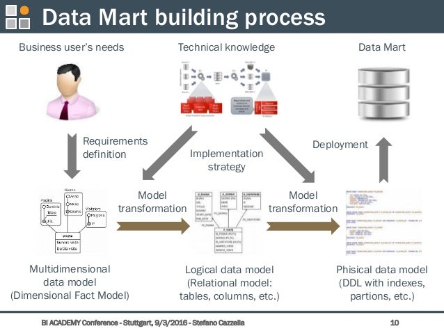 Dimensional Fact Model @ BI Academy - 2016