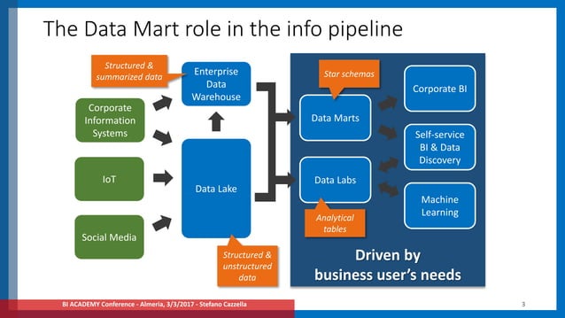 Why create a Data Mart with Dimensional Fact Model | PPT