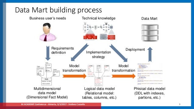 Why create a Data Mart with Dimensional Fact Model