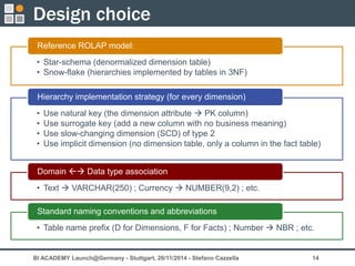 Dimensional Fact Model @ BI Academy Launch | PPTX