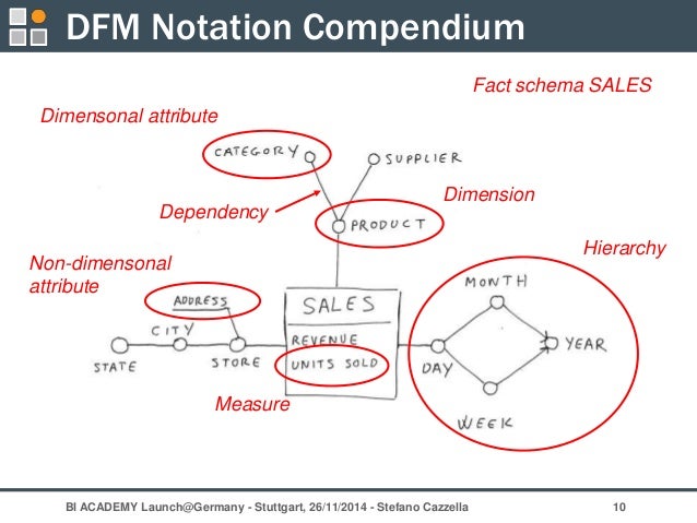 Dimensional Fact Model @ BI Academy Launch