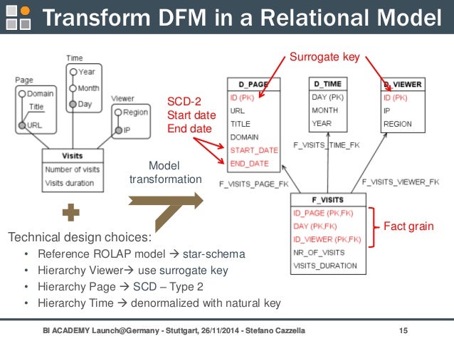 Dimensional Fact Model @ BI Academy Launch