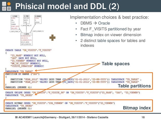 Dimensional Fact Model @ BI Academy Launch