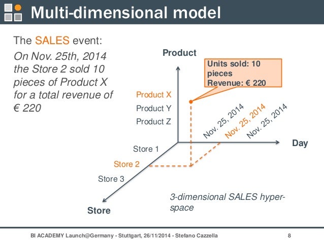 Dimensional Fact Model @ BI Academy Launch